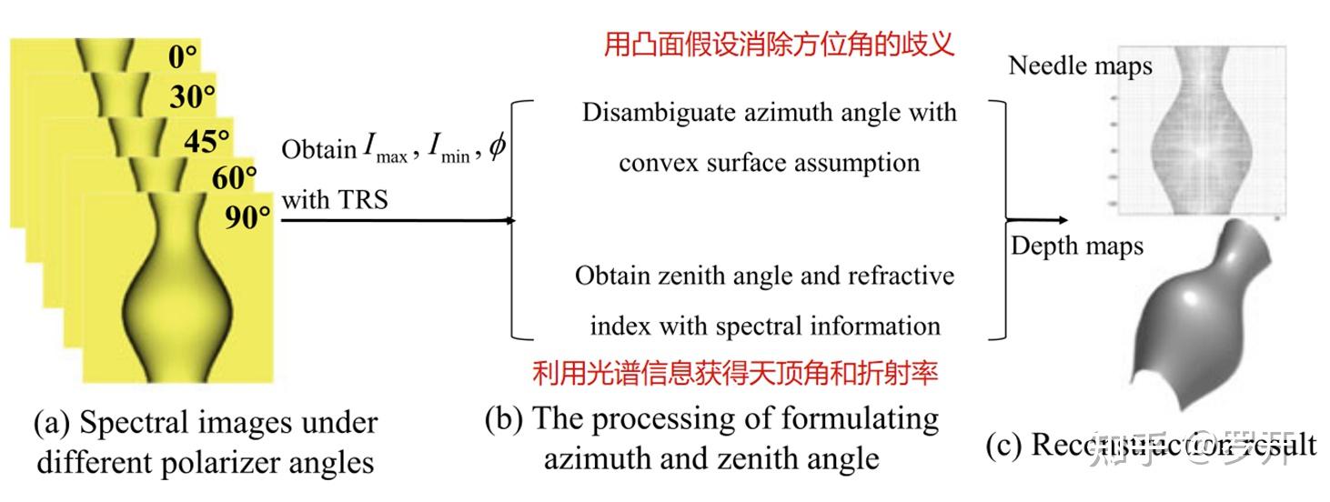 Deep Shape from Polarization+Recent Progress in Shape from Polarization - 知乎