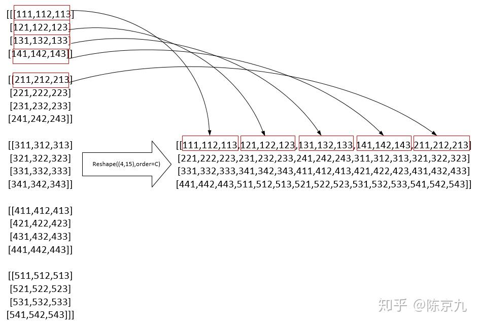 numpy中的reshape函数详解 - 知乎