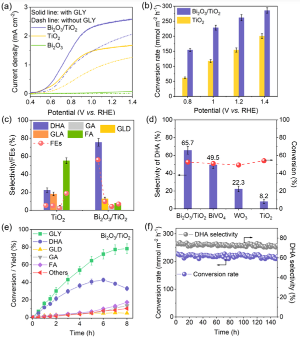 栗振华/段昊泓｜光电催化甘油氧化，且看Bi2O3增强中间羟基吸附 - 知乎