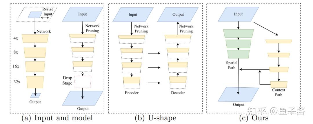 语义分割 | BiseNet v1论文及其代码详解（建议收藏） - 知乎