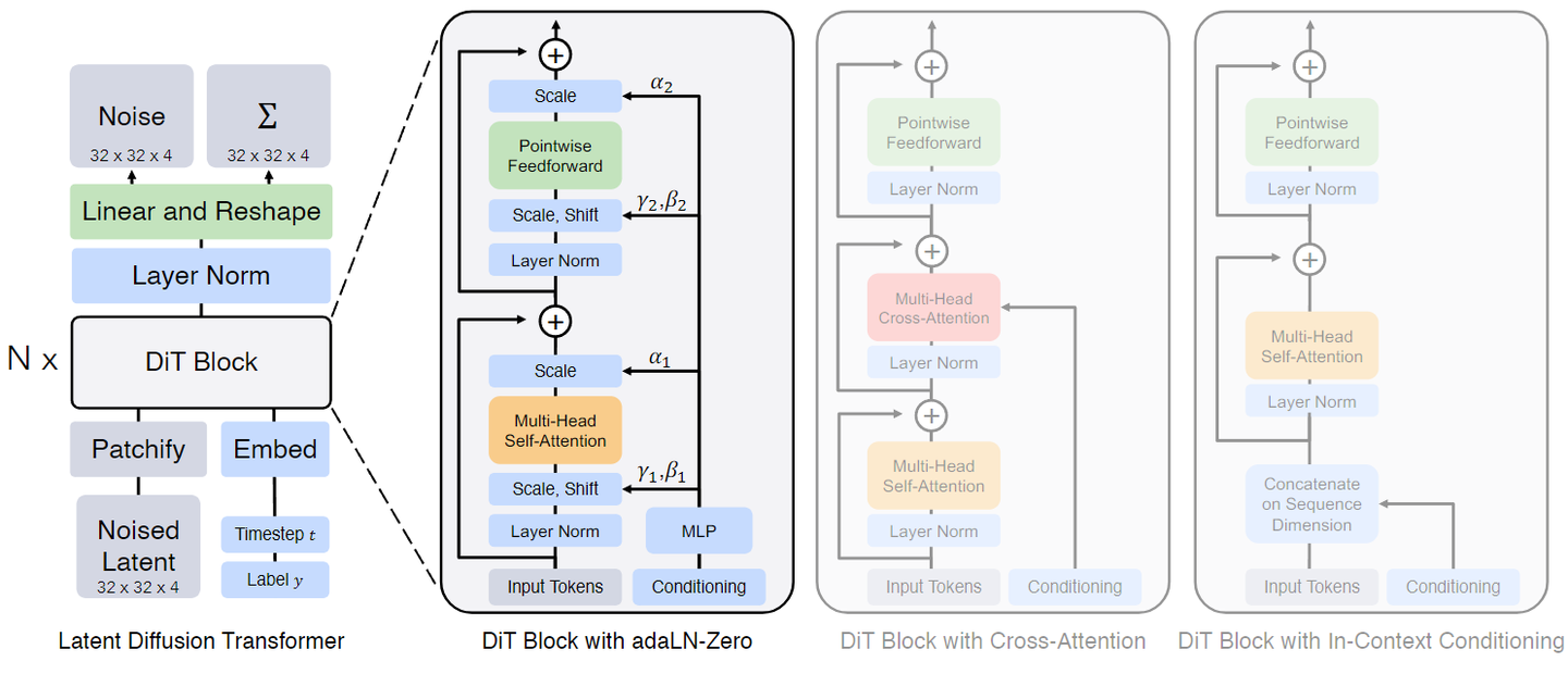 扩散模型解读 (一)：DiT 详细解读 - 知乎