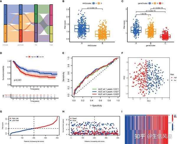 热点挖掘|IF=7+血管生成结合肿瘤的生信思路，给你好的idea！ - 知乎