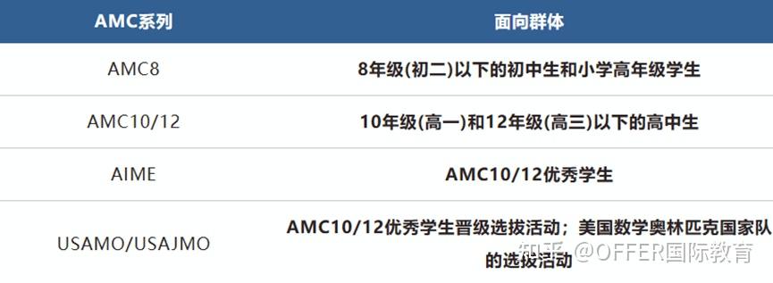 被斯坦福、麻省理工强烈推荐！这个AMC竞赛还有谁不知道！！ - 知乎