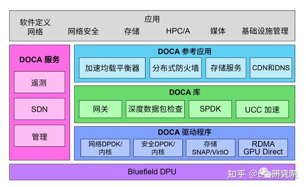 《考察报告》连载九｜从SmartNIC到DPU、IPU - 知乎