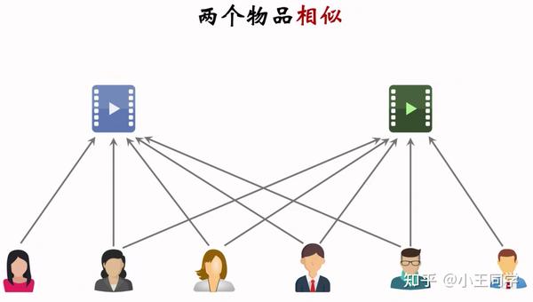04 召回01：基于物品的协同过滤（ItemCF） - 知乎