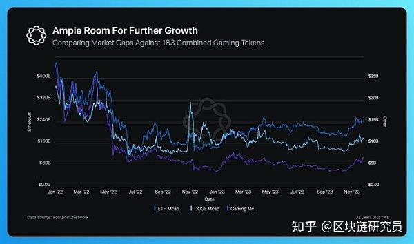 Delphi Digital 2024年Web3游戏报告解读：20条有趣洞察 - 知乎