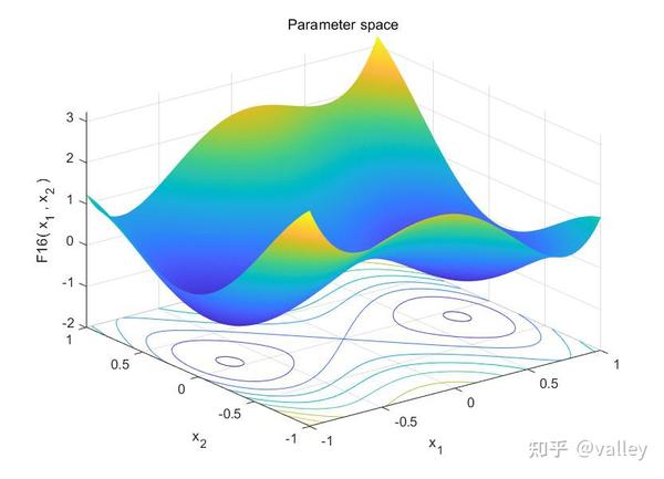 第十九弹——23种标准测试函数解析~图像&公式&代码 - 知乎