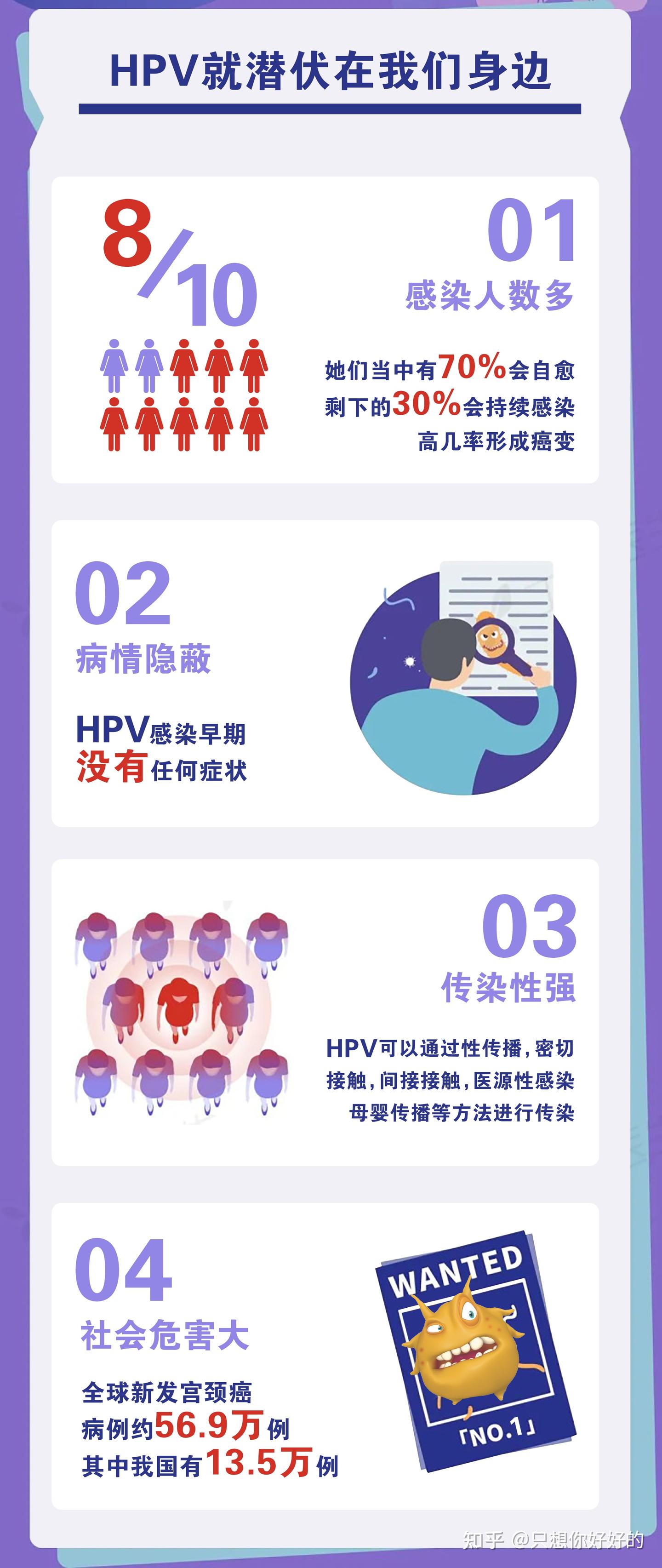必看 | 带你揭开关于HPV感染的5大真相！不卖焦虑，只说事实 - 知乎