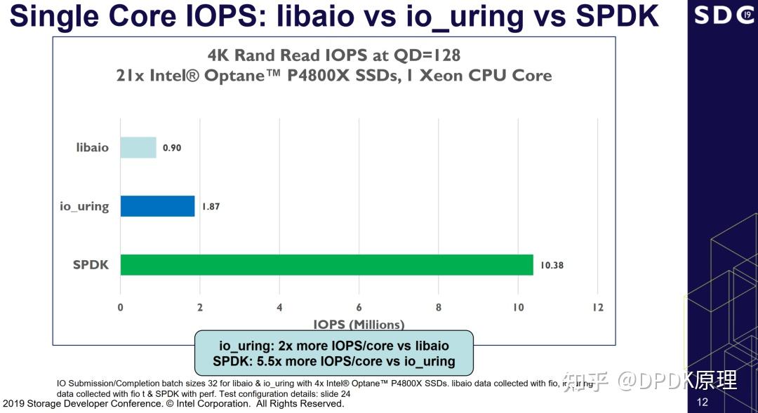 SPDK与io_uring新异步IO机制 - 知乎