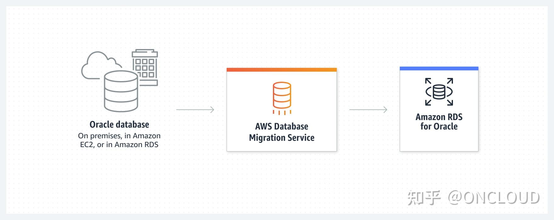 使用 Amazon Database Migration Service Dms 迁移服务,轻松实现数据迁移上云 知乎