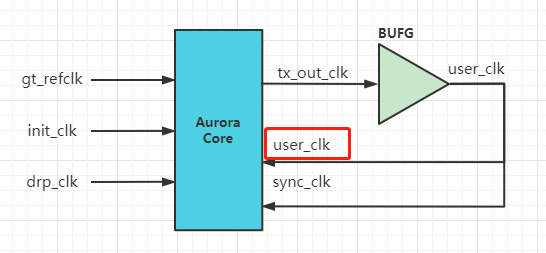Xilinx平台Aurora IP介绍（二）时钟与复位 - 知乎