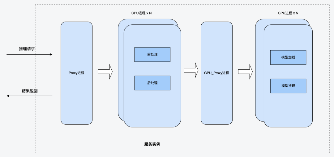 Gpu推理服务性能优化之路 | 得物技术 知乎