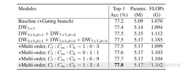 MogaNet：Efficient Multi-order Gated Aggregation Network - 知乎