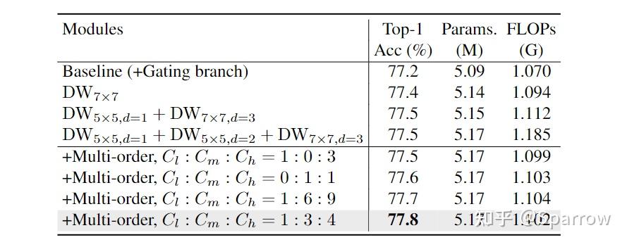 MogaNet：Efficient Multi-order Gated Aggregation Network - 知乎
