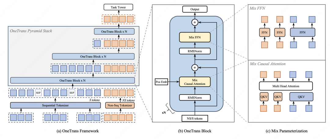 「字节」OneTrans: Unified Feature Interaction and Sequence Modeling - 知乎