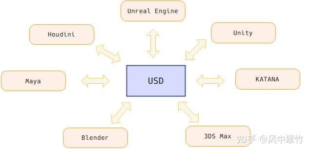 USD（Universal Scene Description）——介绍 - 知乎