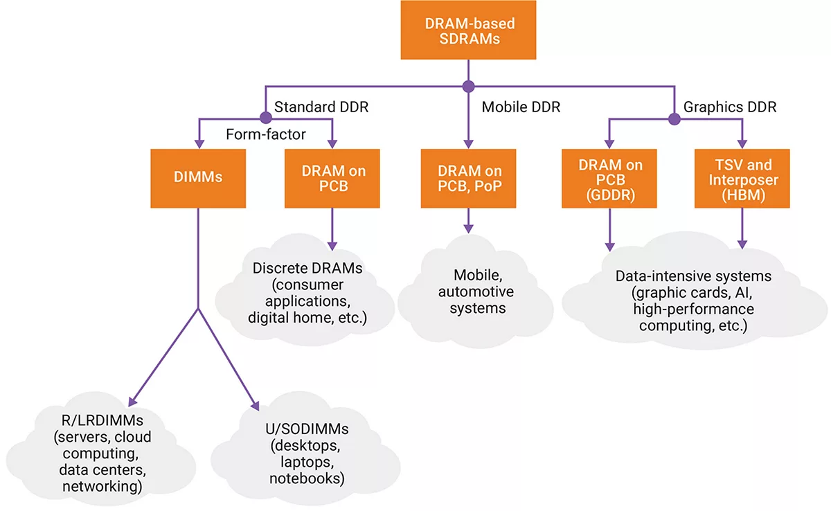 JEDEC 定义了应用广泛的三类 DRAM 标准，LPDDR5 主要功能 - 知乎