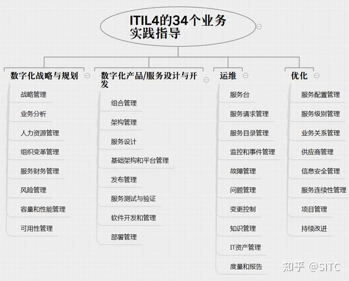数字化转型如何用好ITIL4的34个业务实践指南来指导落地实操 - 知乎