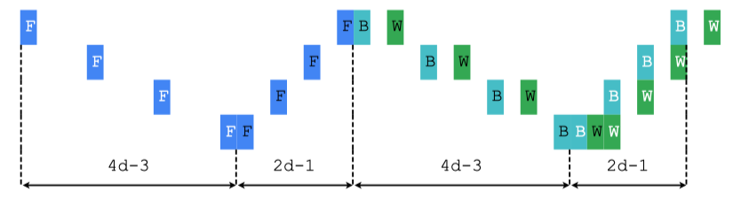 大模型训练 Pipeline Parallel 流水并行性能有没有什么评价指标？或者分析方法？ - 知乎