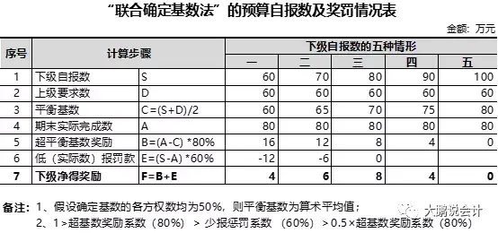 预算指标值，到底谁说了算？ 知乎