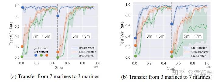 强化学习论文阅读笔记（2）UPDeT: Universal Multi-agent RL via Policy Decoupling with Transformers - 知乎