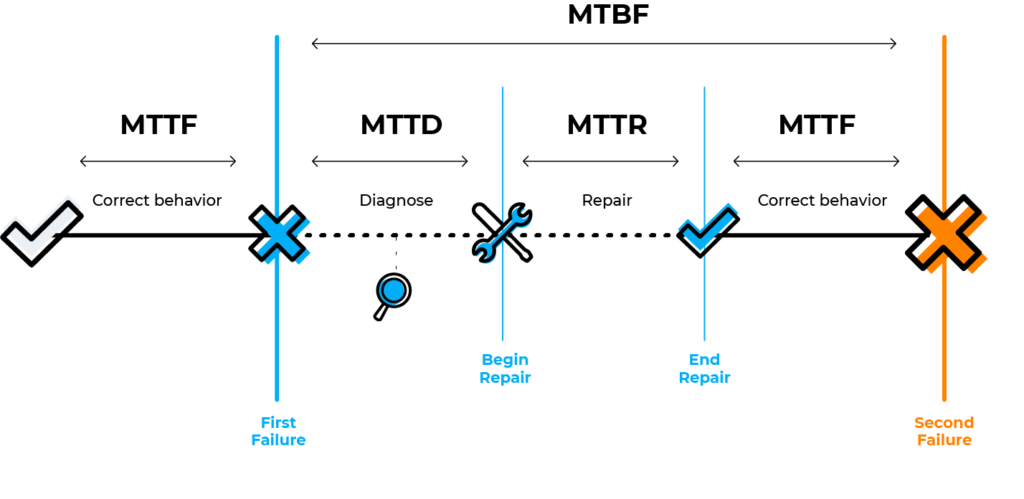 [转载]什么是MTTR，MTBF，MTTF和MTTA？ - 知乎