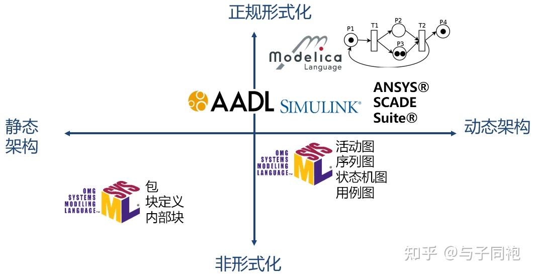 融合MBSE系统工程与DevOps，实现建模仿真的敏捷开发 - 知乎