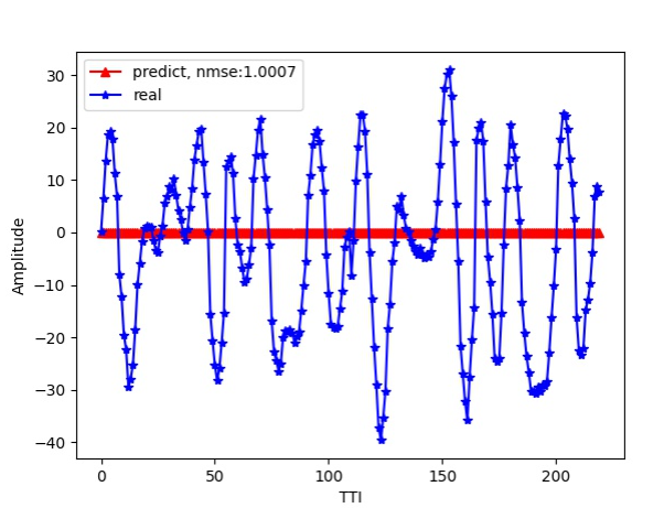 为什么我的Convolution LSTM + Seq2Seq预测直接变成一条直线？ - 知乎
