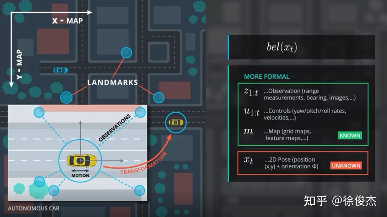 马尔可夫定位（Markov Localization)原理在自动驾驶中的应用 - 知乎