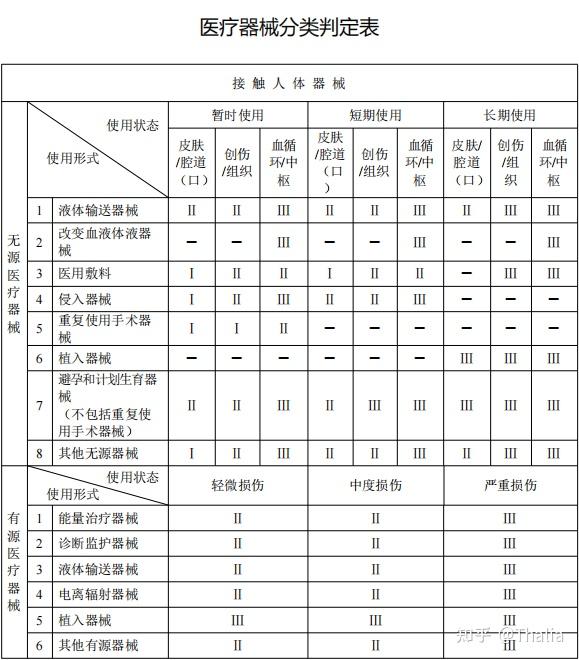 医疗器械法规文件汇编(2020 2023 年版) 7《医疗器械分类规则》 知乎