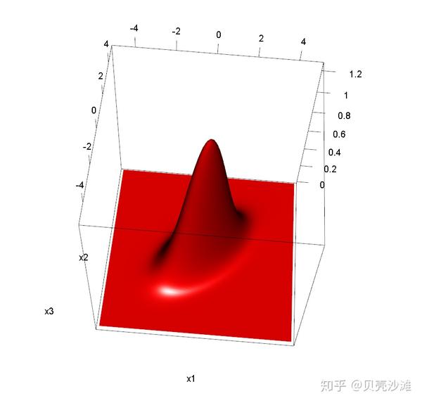 R语言 绘制二元正态3d图 知乎 