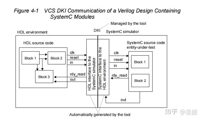 Vcs编译verilogandsystemc;vcs® User Guide S 2021; Using Systemc And Vcs® Systemc User Guide 2019 (13) 知乎