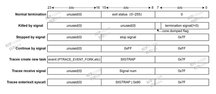 linux ptrace 图文详解（九） gdb如何判断被tracee唤醒的原因 - 知乎