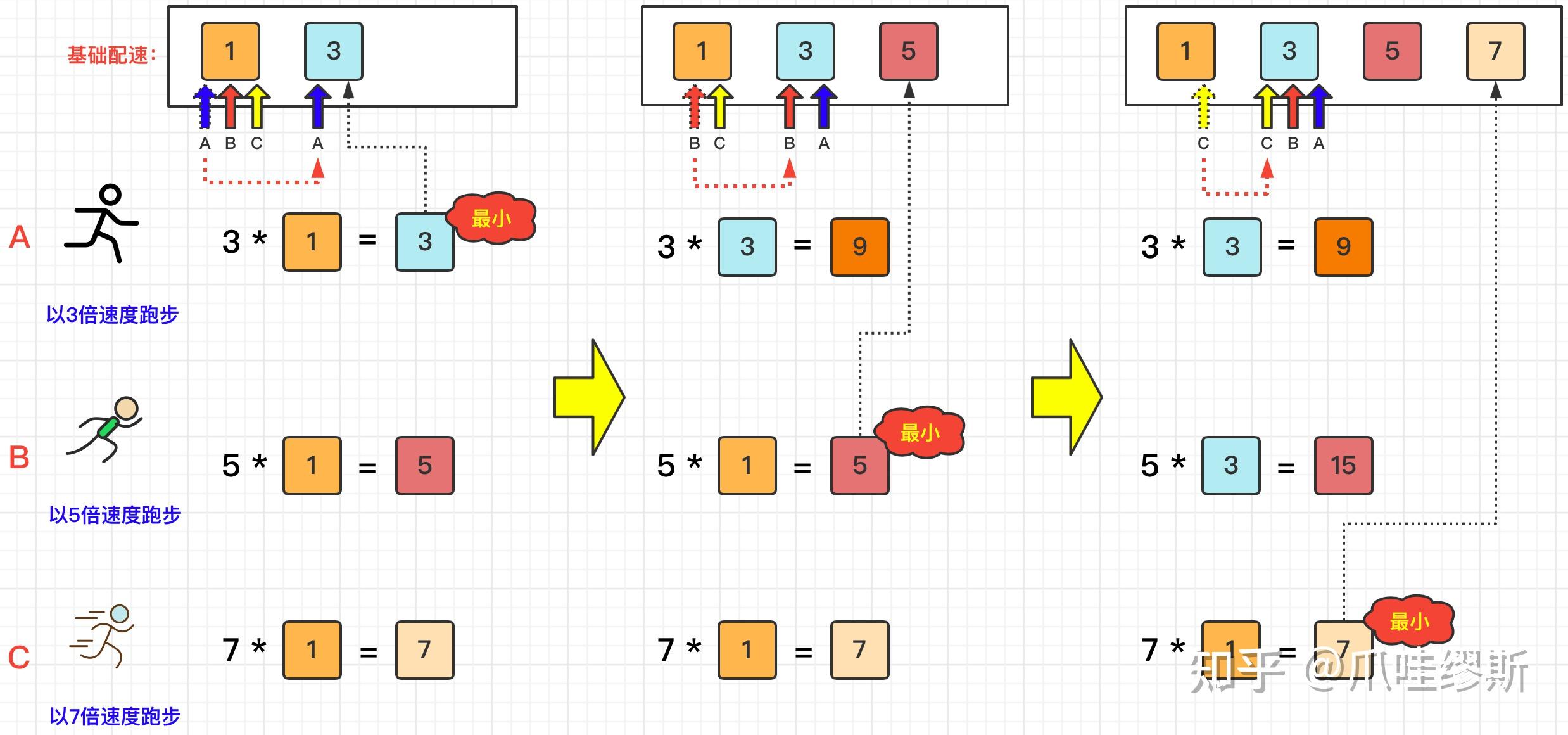 图解leetcode——面试题 1709 第 K 个数（难度：中等） 知乎