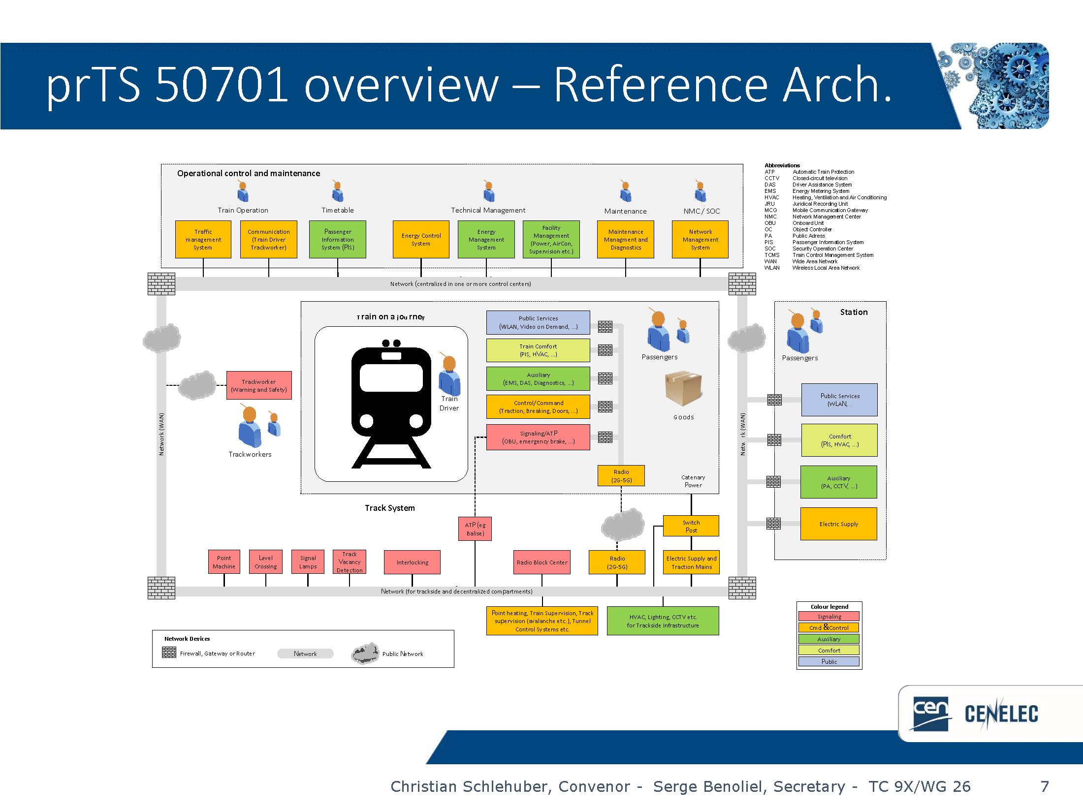轨道交通Cybersecurity规范- TS 50701 - 知乎