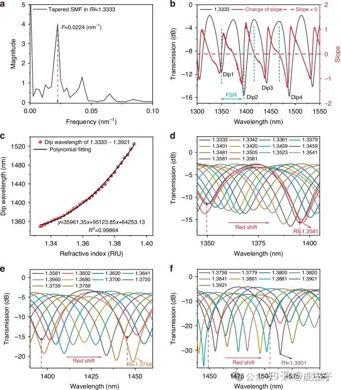 破解传感难题！燕山大学团队《Light Sci Appl》发文：LSTM助力光纤干涉测量实现灵敏度与范围双赢 - 知乎