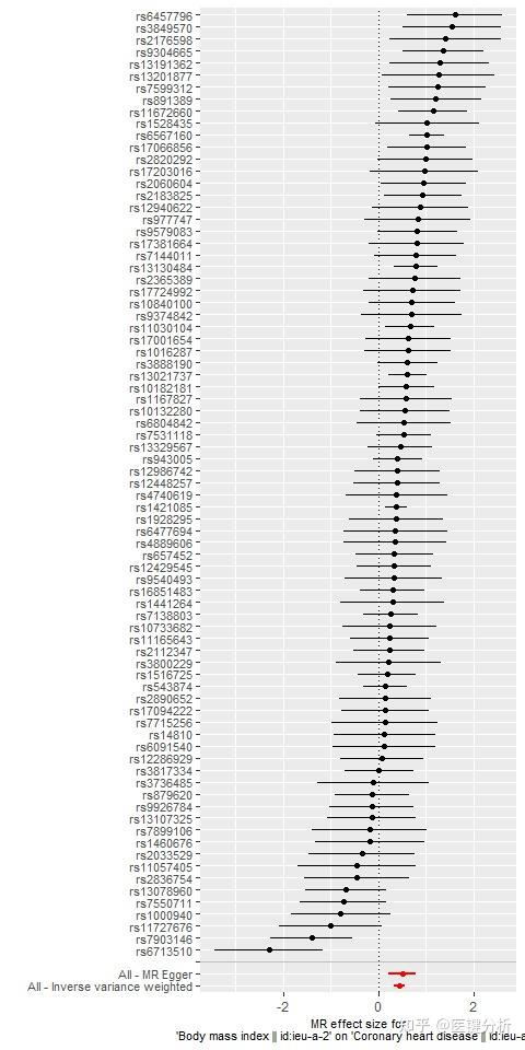 孟德尔随机化分析 - 知乎