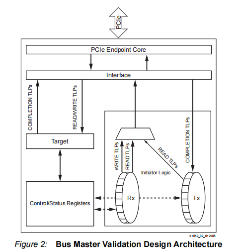 PCIe Bus Master DMA- Xilinx XAPP1052 - 知乎
