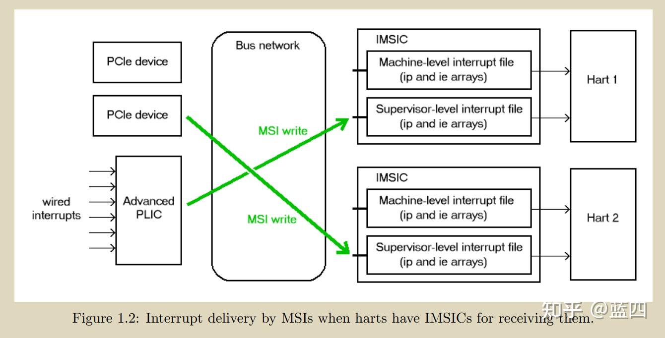riscv AIA IMSIC - 知乎