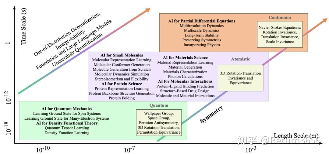 AI4Science 在化学和材料领域有哪些很有前景的研究方向？ - 知乎