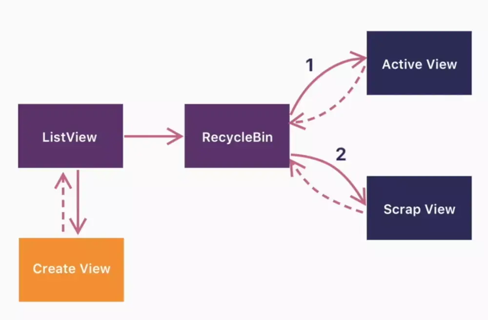 Android中的RecyclerView详解 - 知乎