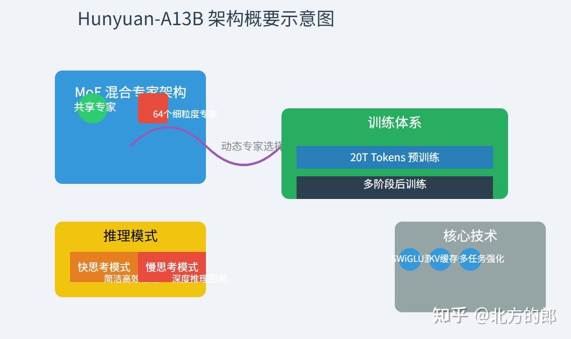 腾讯混元Hunyuan-A13B深度解析：开源“小钢炮”，以巧破千斤 - 知乎