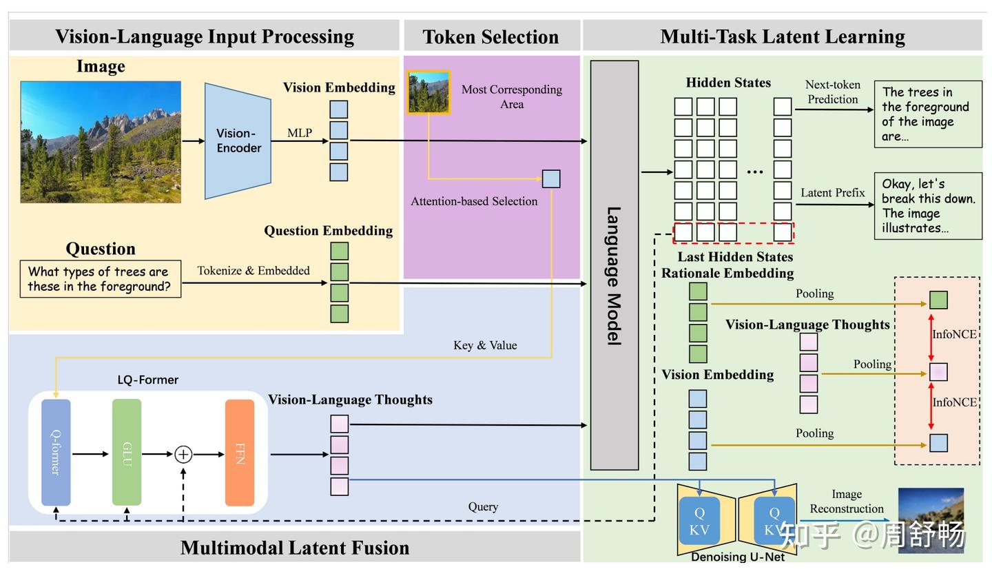 连续表征视觉思维链：CoCoVa、Chain-of-Visual-Thought - 知乎