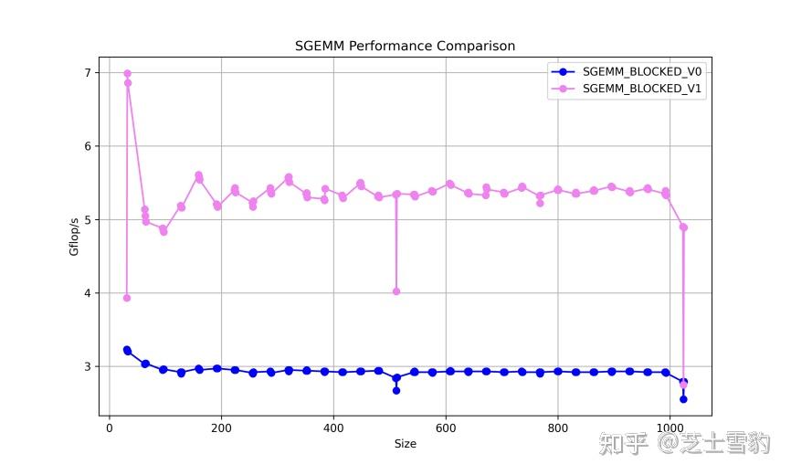 SGEMM(单核通用矩阵乘法加速) - 知乎