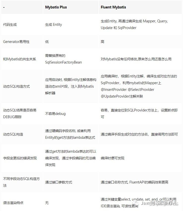再见mybatisplus,阿里推出新orm框架! 知乎