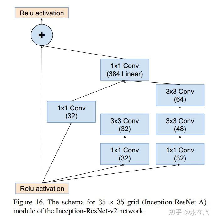 解读Inception (V1 V2 V3 V4) - 知乎