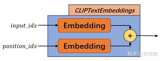 Stable Diffusion 中的 CLIP 文本编码器 - 知乎