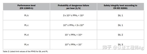 光幕EN 61496-1，EN ISO 13849-1,EN/IEC 62061安全等级要求 - 知乎