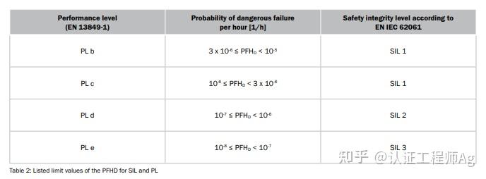 光幕EN 61496-1，EN ISO 13849-1,EN/IEC 62061安全等级要求 - 知乎