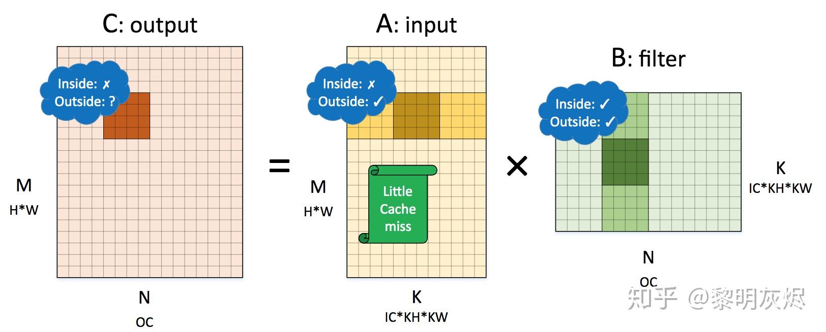 通用矩阵乘（GEMM）优化与卷积计算 - 知乎